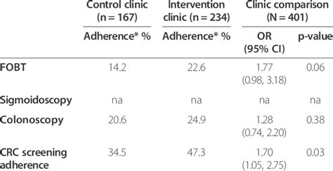 Post Intervention Crc Screening Adherence In Cohort Who Were Download Table