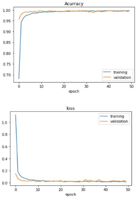 Figure 8 From Traffic Sign Classification Using Cnn And Detection Using Faster Rcnn And Yolov4