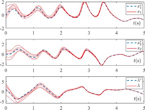 Figure 1 From A Time Specified Zeroing Neural Network For Quadratic Programming With Its