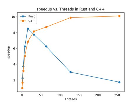 GPTX Comparing Multi Processing Features Of Rust And CPP Using GPT 2