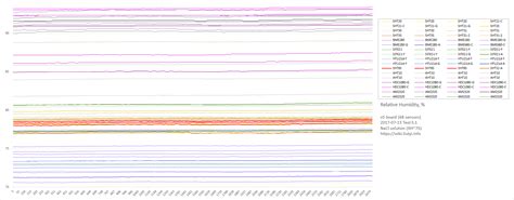 Compare Different I2c Temperature And Humidity Sensors Sht2x Sht3x