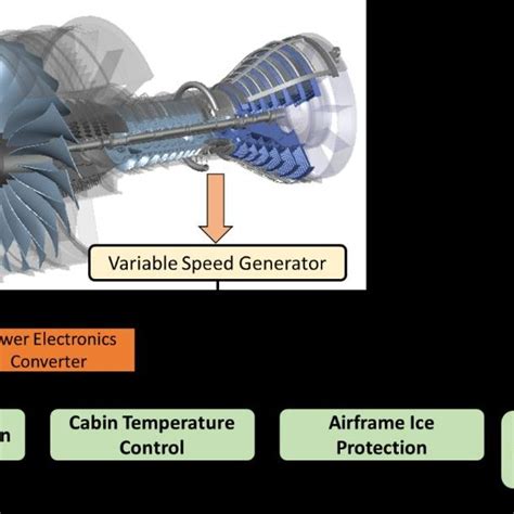 Conventional Turbofan Engine With Bleed Air Extraction For Powering