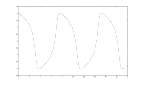 Common Scope Block Tasks Matlab And Simulink