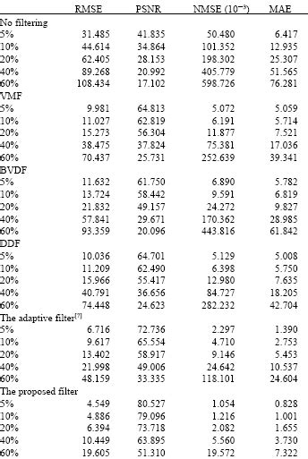 Iterative Self Adaptive Filtering Algorithm For Reducing Impulsive