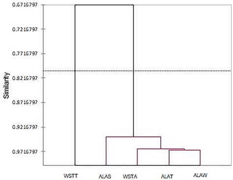 Dendrogram Showing The Similarity Index Among All The Sampling Points