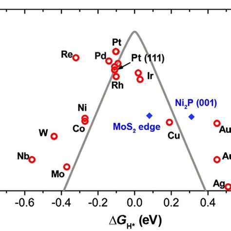 Activity Of The Electrocatalysts Towards Her Has A Volcano Plot Download Scientific Diagram