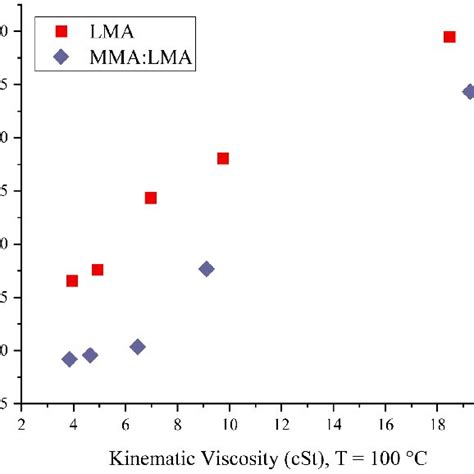 Viscosity Index As A Function Of Polymer Concentration Download