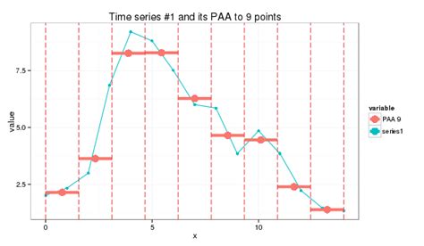 Piecewise Aggregate Approximation Paa Sax Vsm