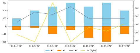 Python A Clear Way To Create A Combination Chart For Time Series Data