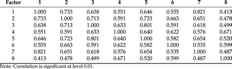 Matrix Of Factor Correlations Download Scientific Diagram