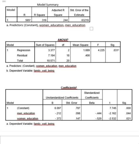 solved model summary model adjusted r std error of the r