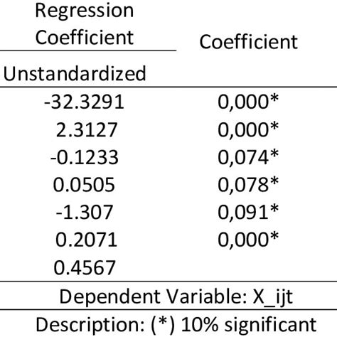 Random Effect Regression Results Download Scientific Diagram