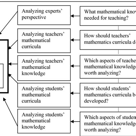 5 Framework For Investigating Mathematical Knowledge For Teaching
