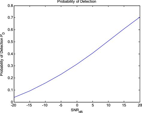Probability Of Detection Vs SNR Download Scientific Diagram
