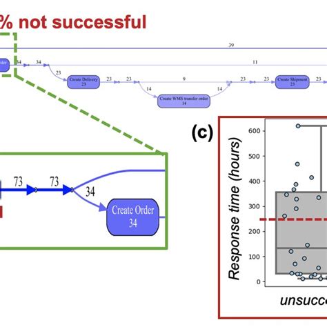 A A Discovered Process Model Of The O C Process In BPMN Notation B Download Scientific