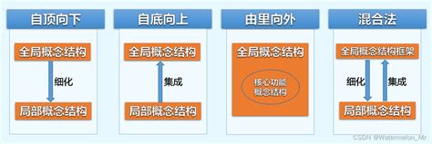 数据库概念结构设计 设计步骤、设计方法、集成中去除冲突和冗余 数据库 概念模型设计 csdn博客