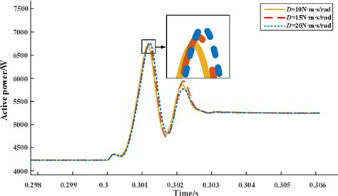 Figure 1 From Coordinated Adaptive Control Strategy Of Rotational Inertia And Damping