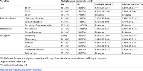 Bivariate And Multivariable Logistic Regression Analysis For Having Download Table