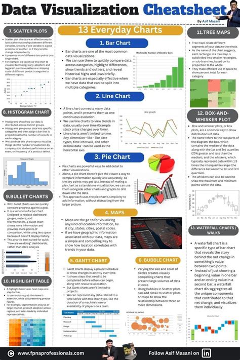 Asif Masanis Data Visualization Cheat Sheet 13 Everyday Charts For Fp