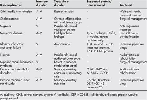 Summary Of Some Audiovestibular Disorders Showing Presentation Of Inner