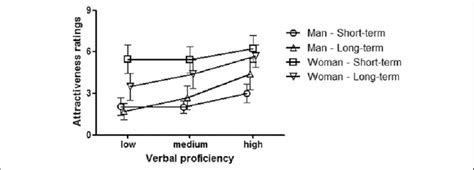 Attractiveness Ratings Short Term And Long Term Of The Videos By Sex Download Scientific