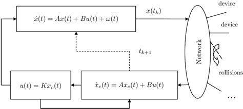 Networked Control System Download Scientific Diagram