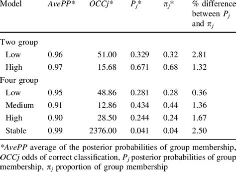 Group Based Trajectory Model Diagnostics Download Table