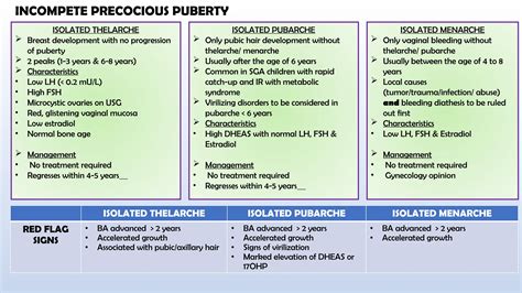 Final Yr Mbbs Class On Precocious Pubertypptx