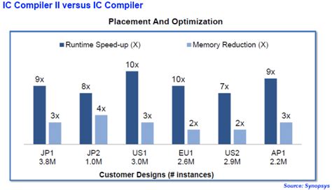 Synopsys Tool Claims Big Throughput Boost Electronics360