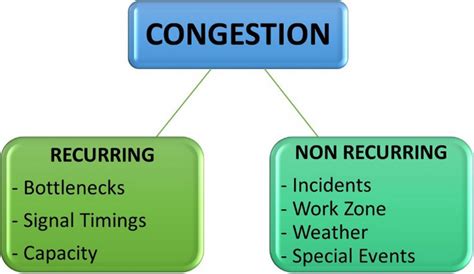 Classification Of Congestion Types [5] Download Scientific Diagram
