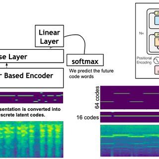 Block Diagram Of Our Method Transformer Predicts The Next Code And Download Scientific
