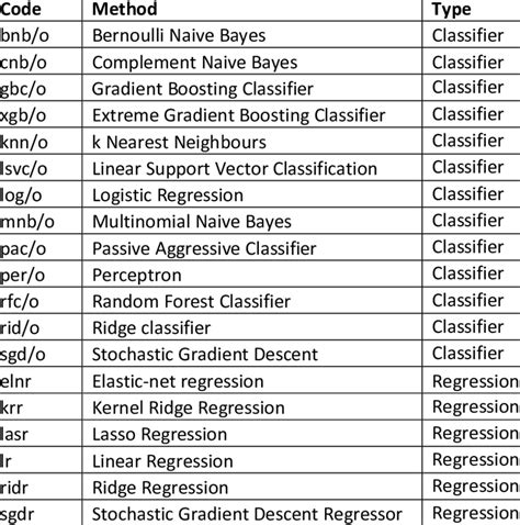 machine learning methods chosen for regression and classification