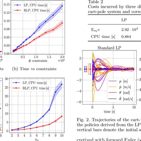 Optimality Gap And CPU Time As A Function Of The Number Of Constraints Download Scientific