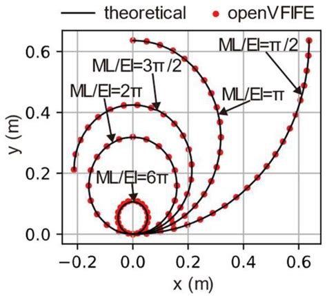 Buildings Free Full Text Openvfife An Object Oriented Structure