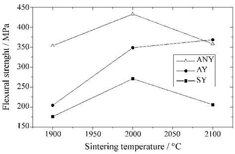 Flexural Strength Of The Samples Vs Sintering Temperature Download