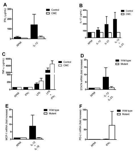 AD CMC Cells Or Transfection Of Cells With The Mutated STAT1 Inhibited Download Scientific