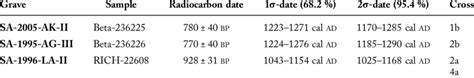 Radiocarbon Dates Of The Skeletal Remains Associated With Crosses Download Table