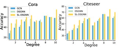 node classification performance on nodes with different degrees