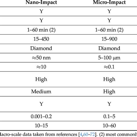 comparison between nano micro and macro scale impact test techniques