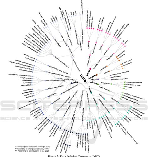 Figure 2 From Structuring The End Of The Data Life Cycle Semantic Scholar