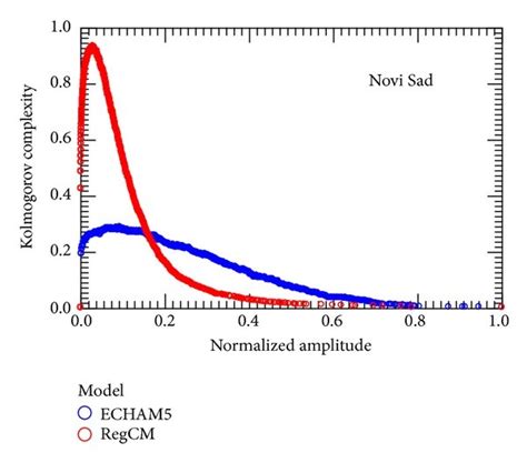 Kolmogorov Complexity For The A Precipitation And B Air Temperature Download Scientific