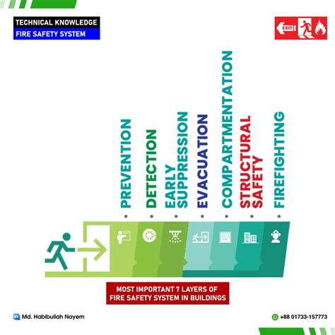 🔥 The 7 Layers Of Fire Safety In Buildings • Most Of The Fatalities