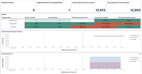 Easy Comprehensive Logstash Monitoring With Elastic Agent Elastic Blog