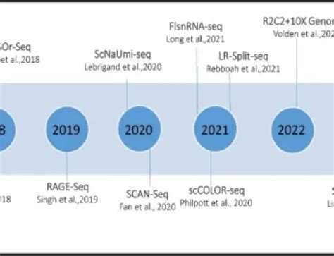 Single Cell Rna Sequencing Analysis A Step By Step Overview Rna Seq Blog