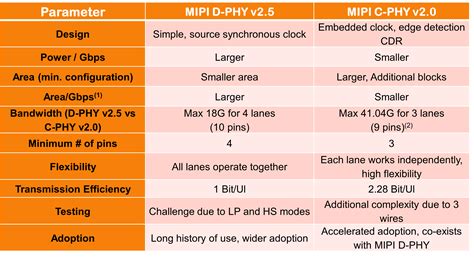 C Phy Vs D Phy Comparison Table Mixel Inc Mixed Signal Excellence