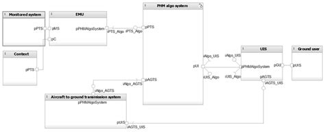 Context Diagram In Sysml For A Monitoring Algorithmic Function Download Scientific Diagram