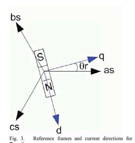 Figure 3 From Simulation Of A Permanent Magnet Synchronous Motor Using Matlab Simulink