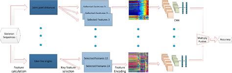 Figure 1 From Investigation Of Different Skeleton Features For Cnn