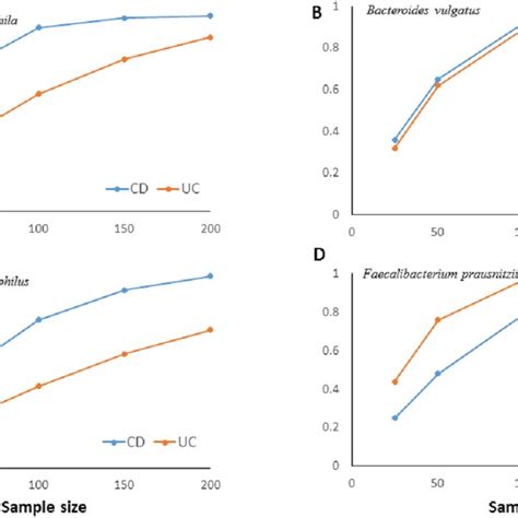 Relationship Between Sample Size And Statistical Power Relationship Download Scientific