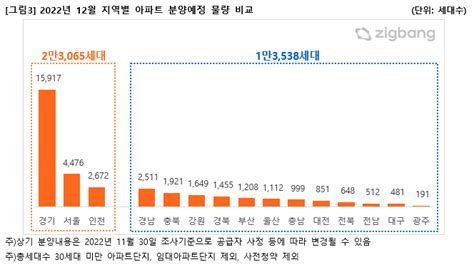 12월 분양 작년 동월 대비 7천여 세대 공급 감소 Daum 부동산